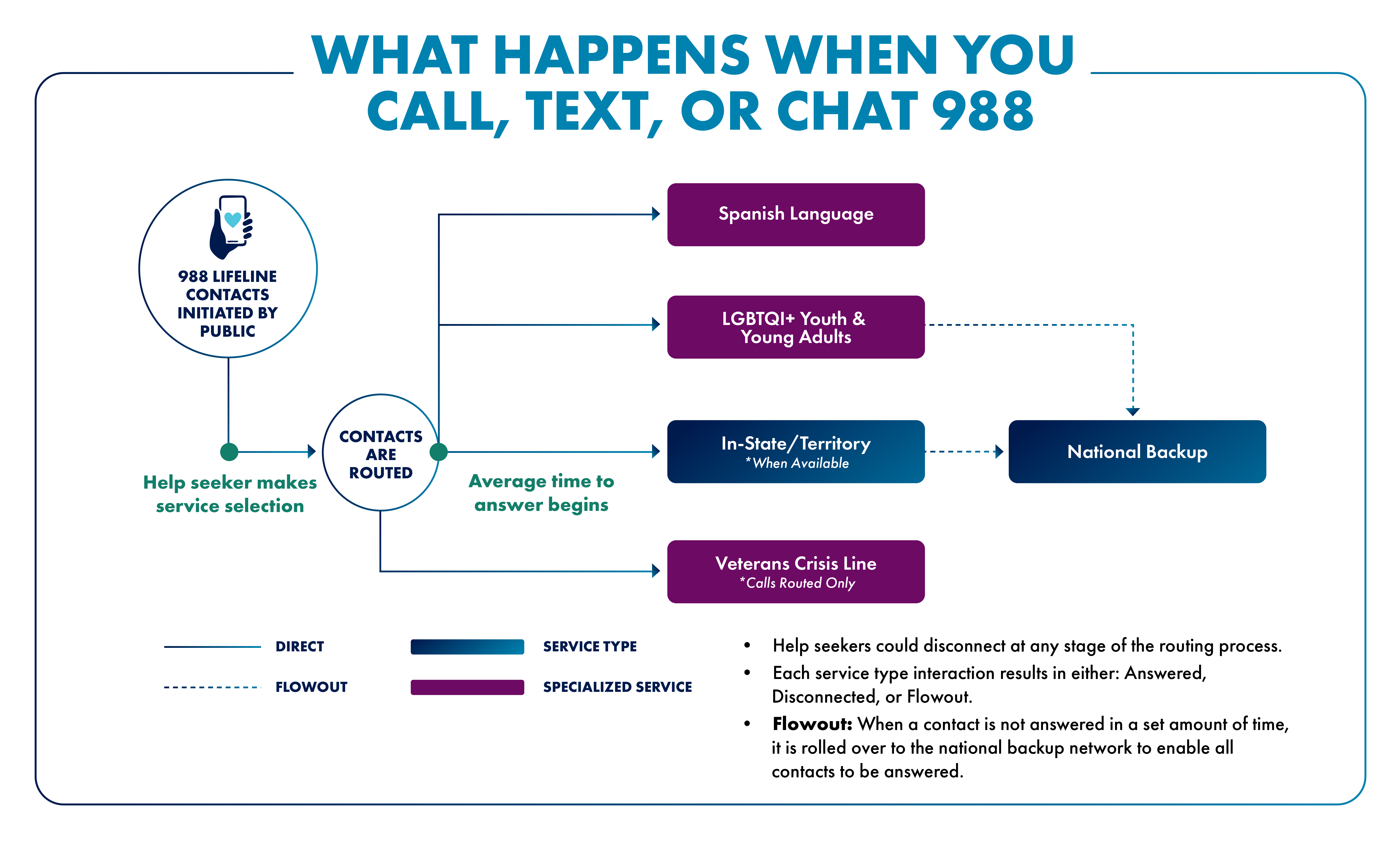 what-happens-call-988-flowchart